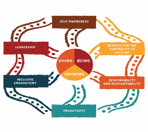 Cultural Responsiveness Training - Indigenous Allied Health Australia ...